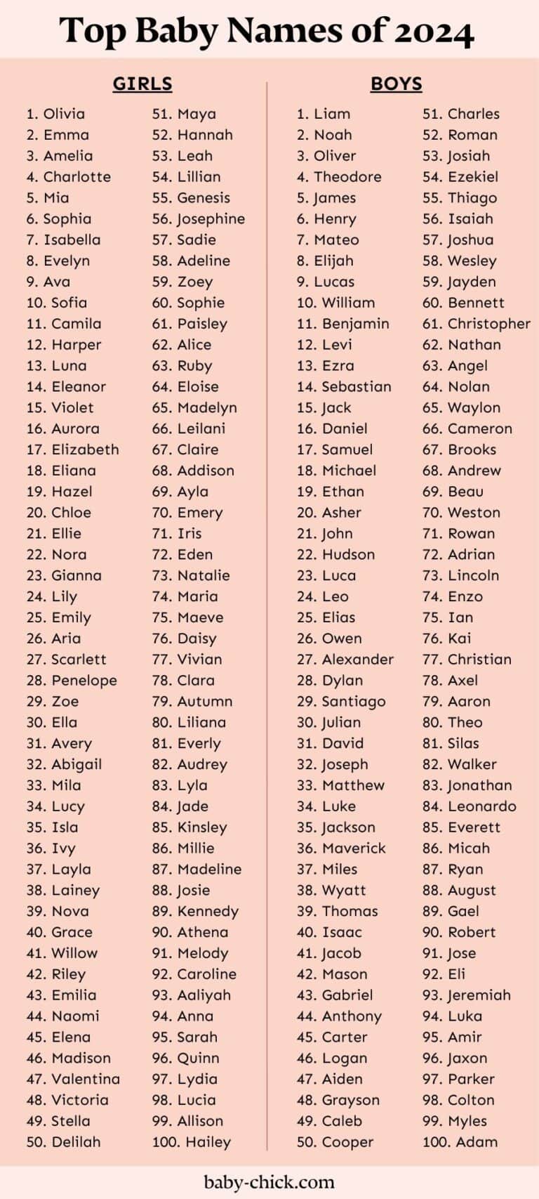 Popular Baby Names: 2024 Favorites and 2025 Predictions - Baby Chick